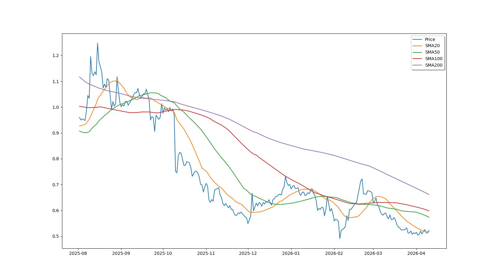Manchester City Fan Token Simple Moving Averages