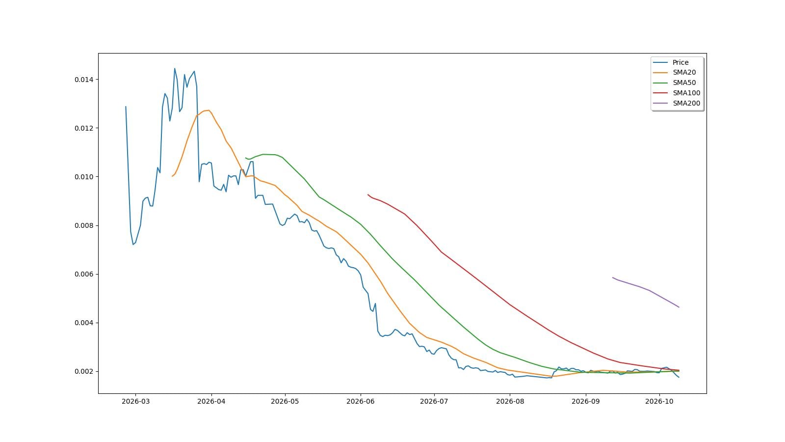 Mandala Simple Moving Averages