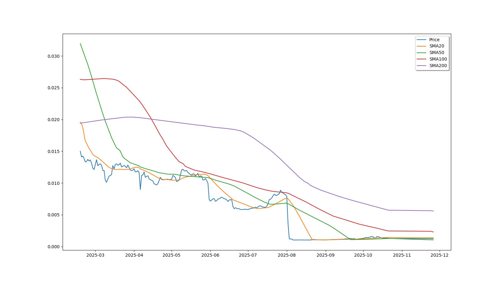 MANE Simple Moving Averages