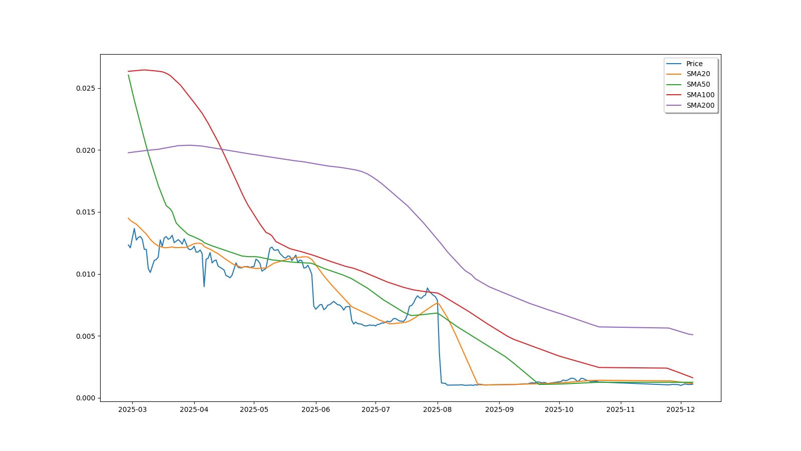 MANE Simple Moving Averages