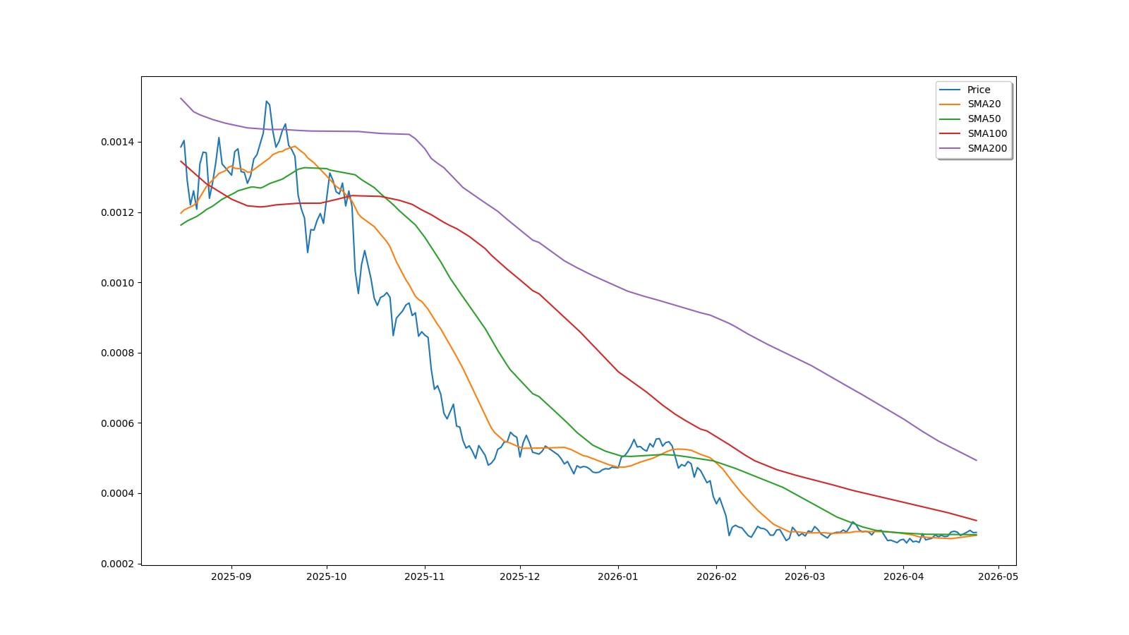 MANEKI Simple Moving Averages