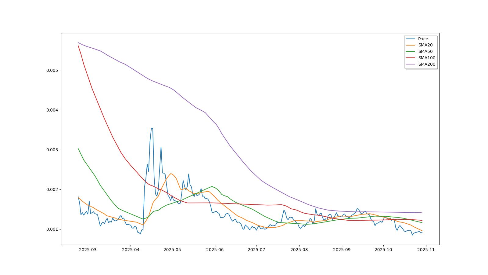 MANEKI Simple Moving Averages