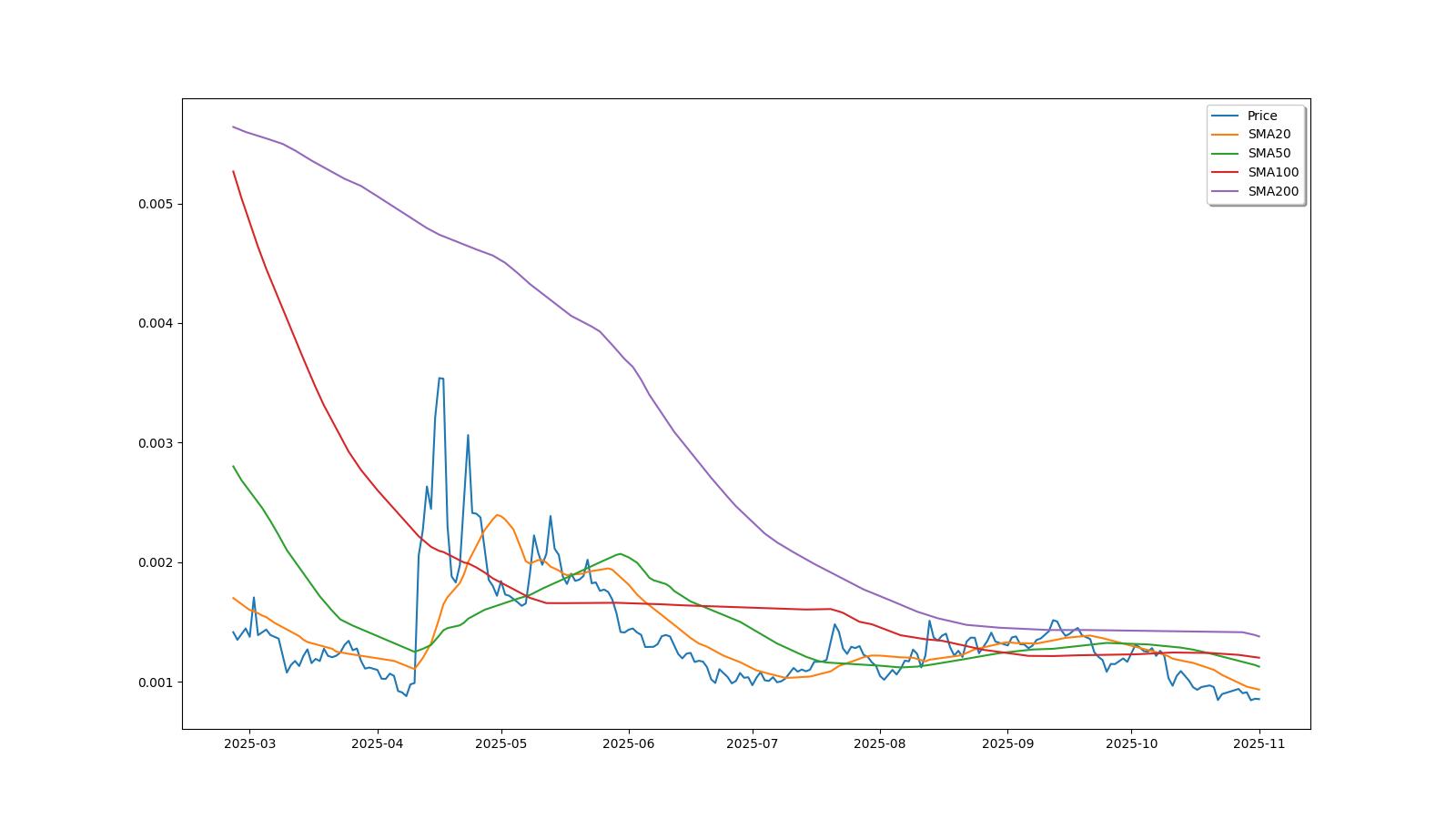 MANEKI Simple Moving Averages
