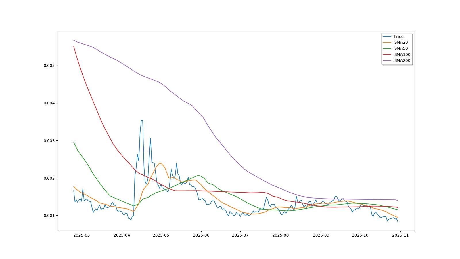 MANEKI Simple Moving Averages
