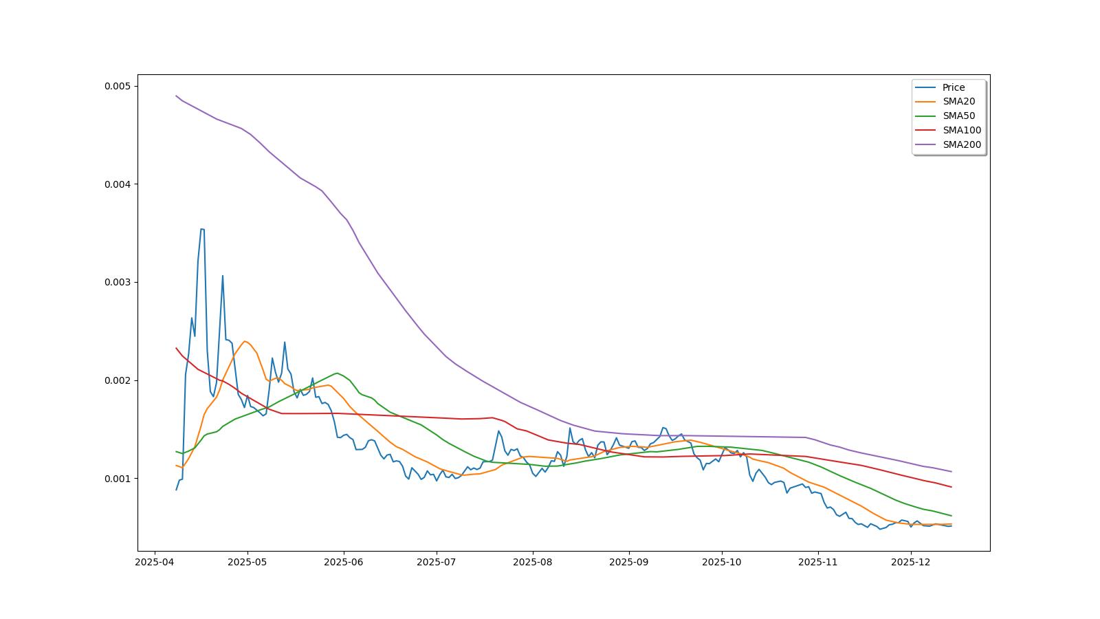 MANEKI Simple Moving Averages
