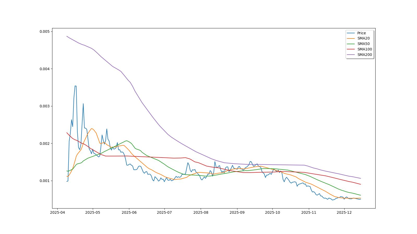 MANEKI Simple Moving Averages