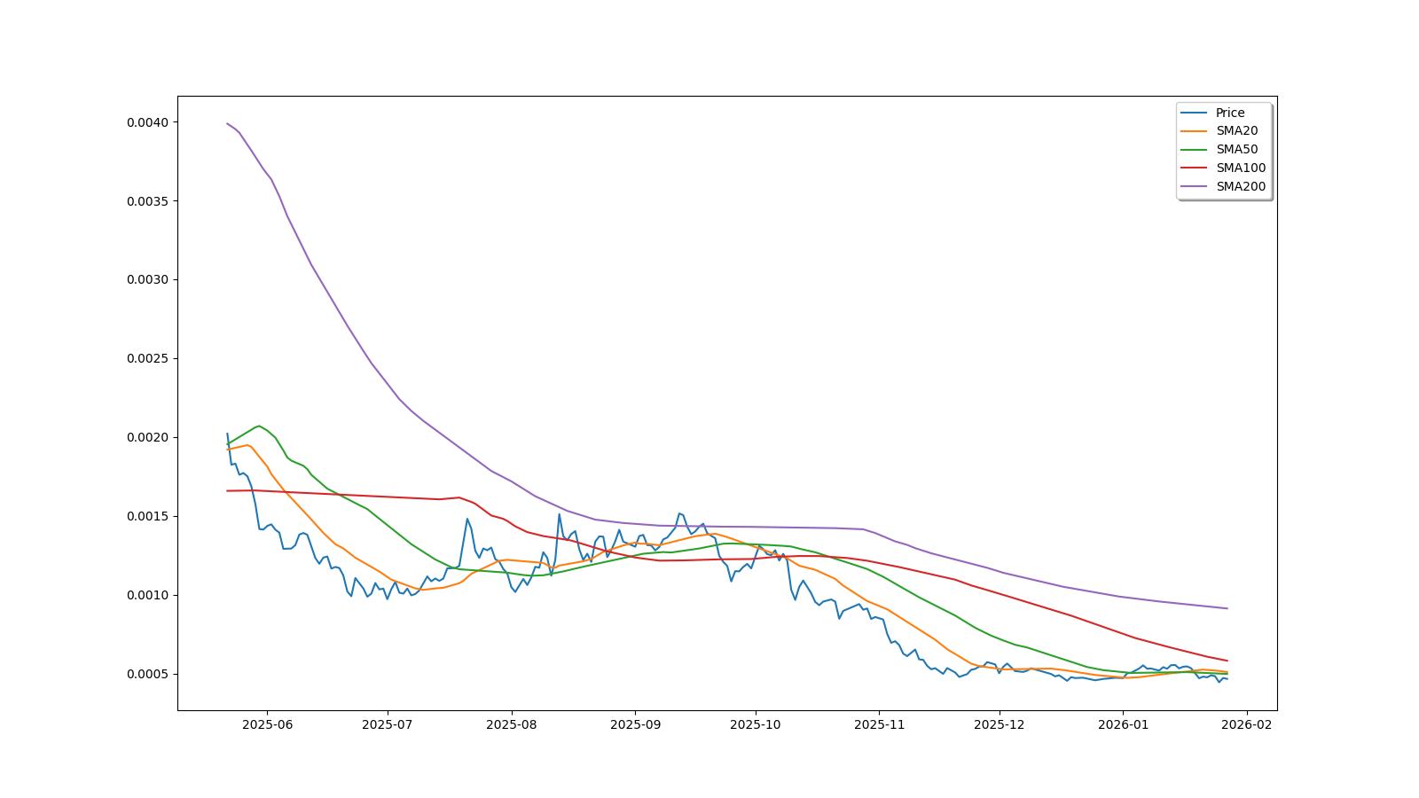 MANEKI Simple Moving Averages