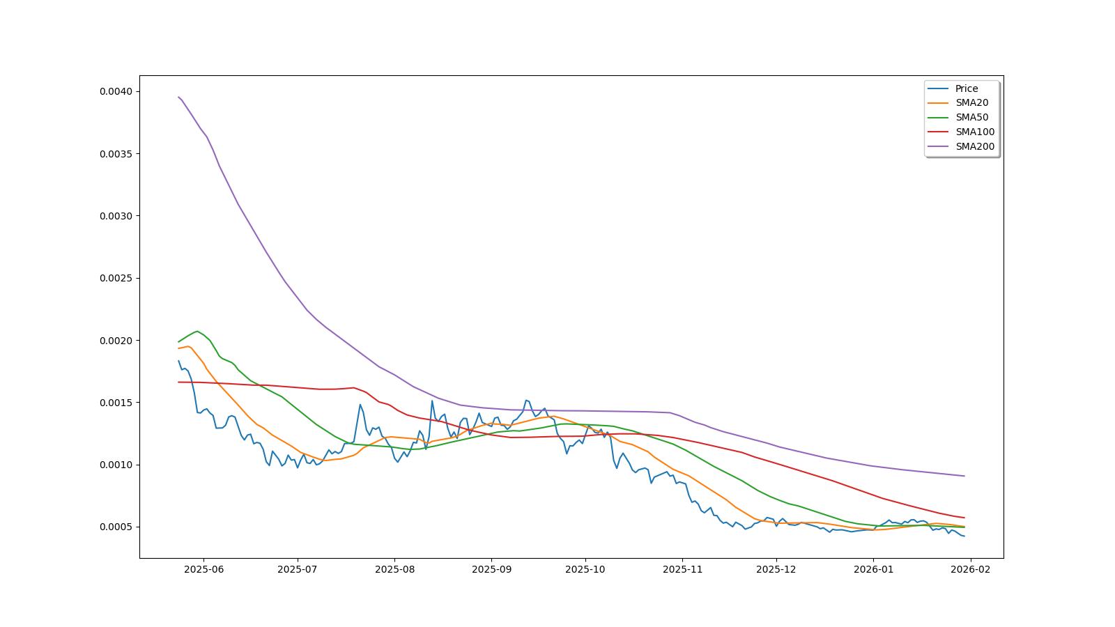 MANEKI Simple Moving Averages