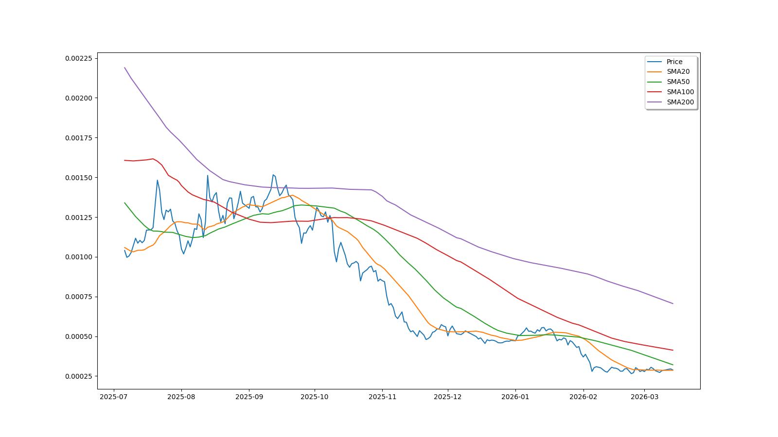 MANEKI Simple Moving Averages