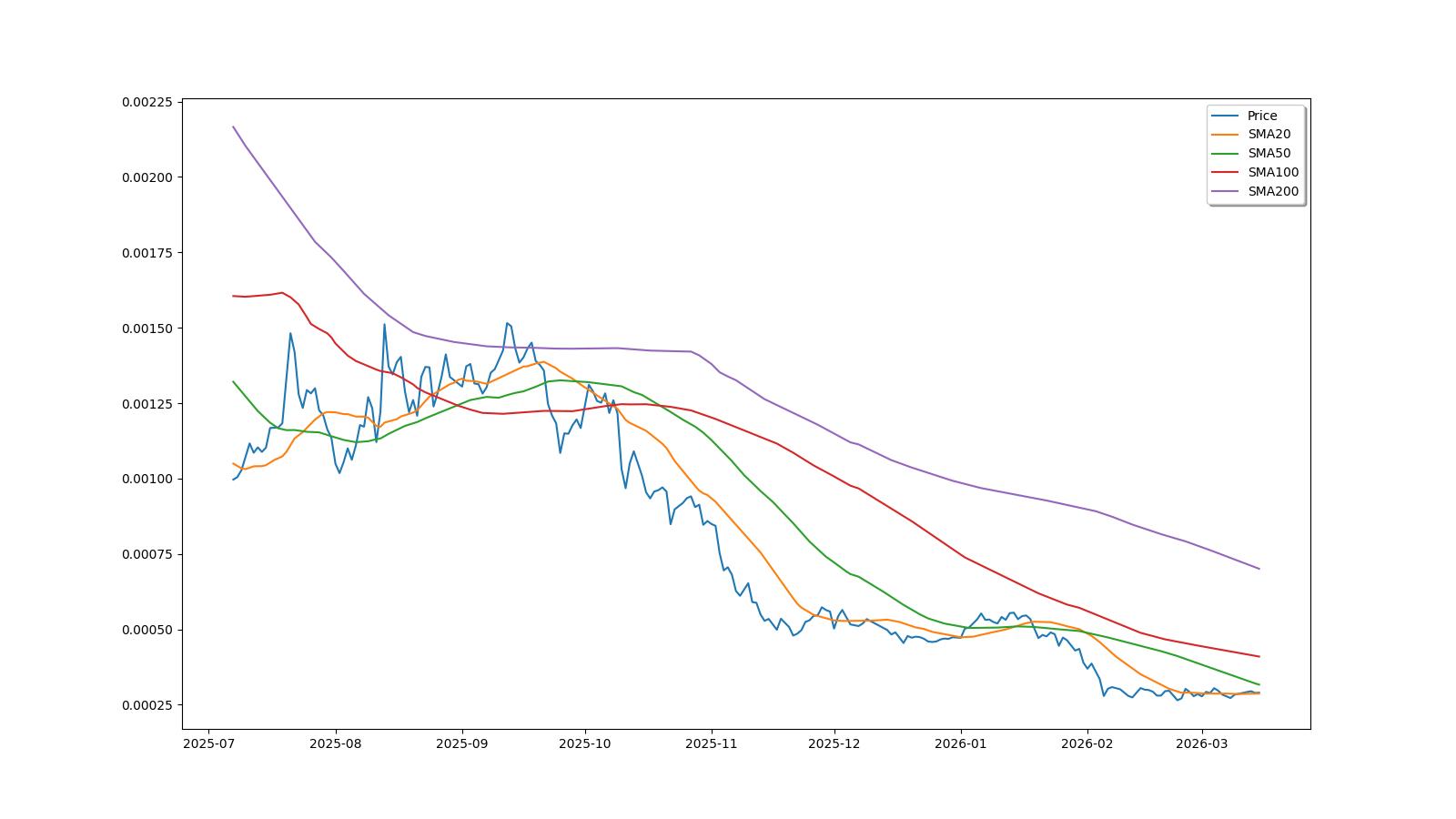 MANEKI Simple Moving Averages