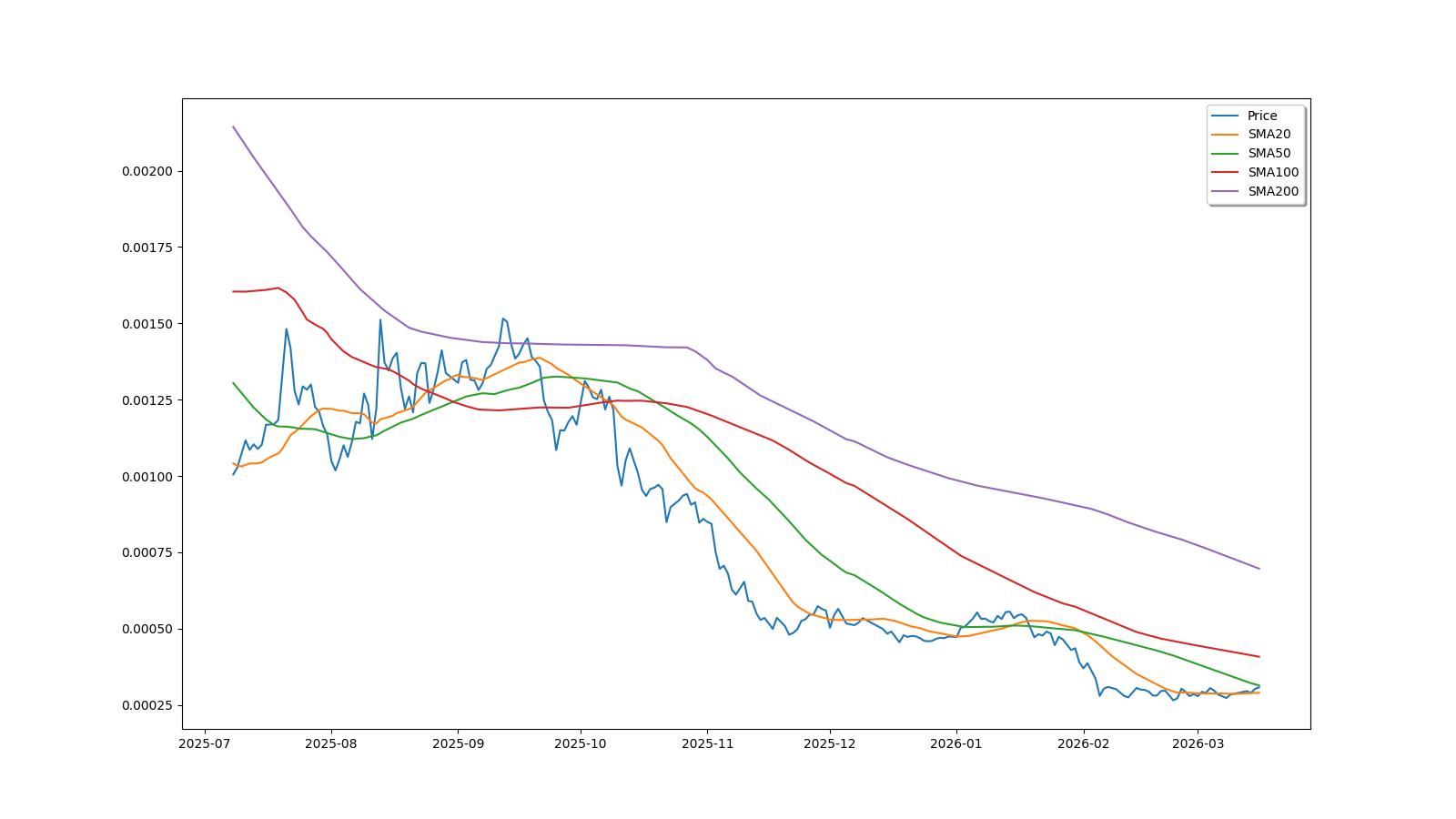 MANEKI Simple Moving Averages