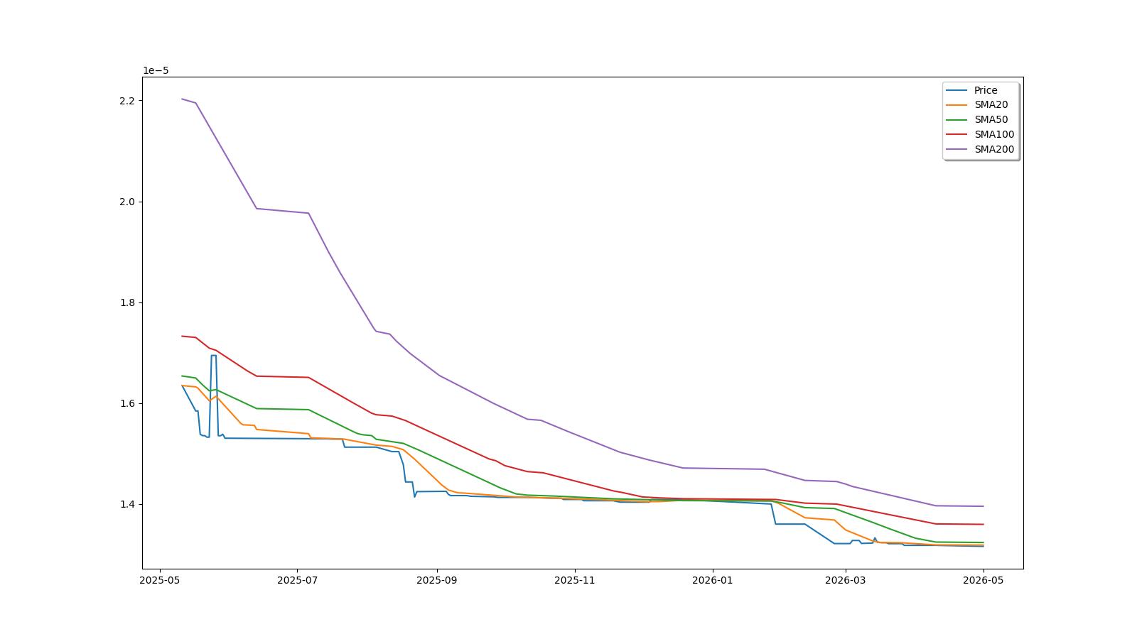 Maneki-neko Simple Moving Averages