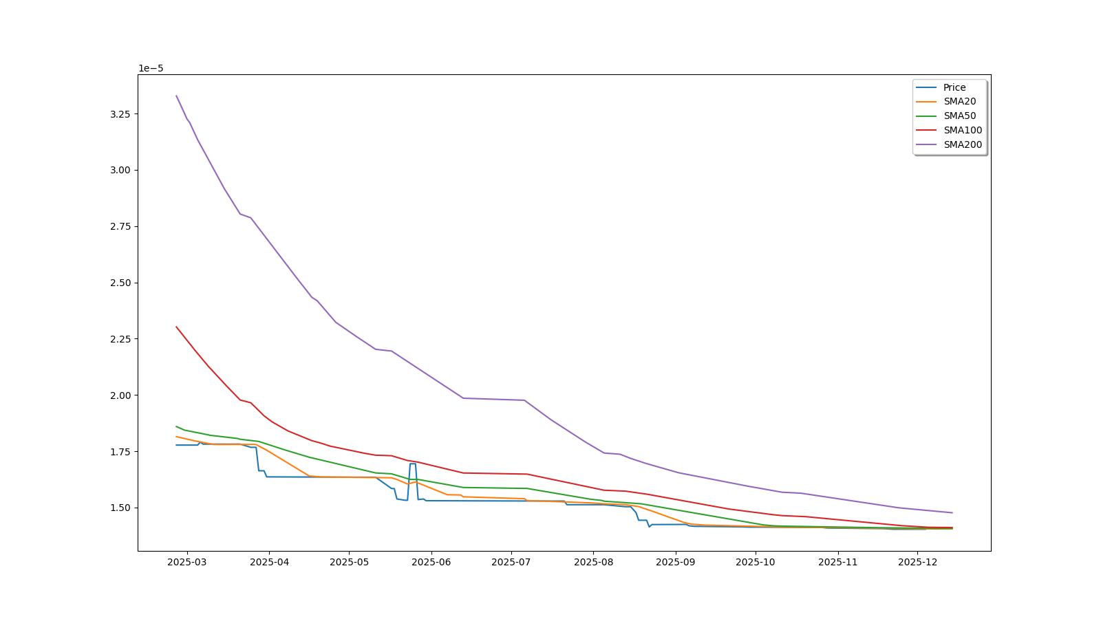 Maneki-neko Simple Moving Averages