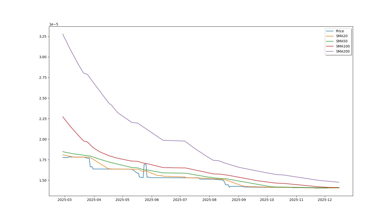 Maneki-neko Simple Moving Averages