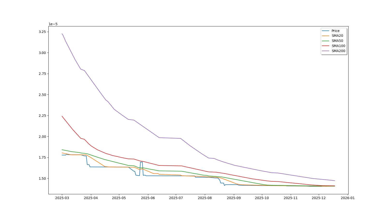 Maneki-neko Simple Moving Averages
