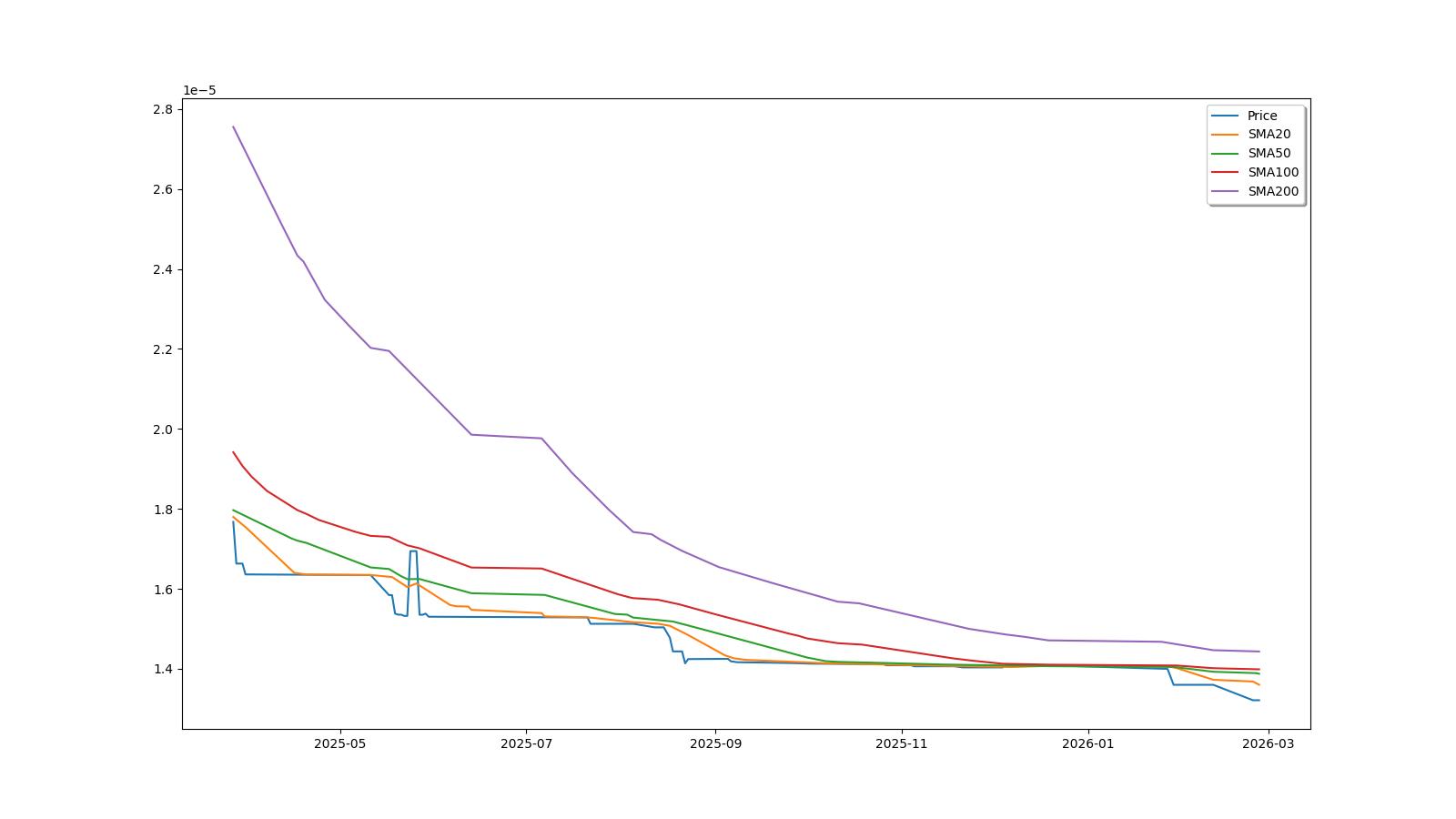Maneki-neko Simple Moving Averages