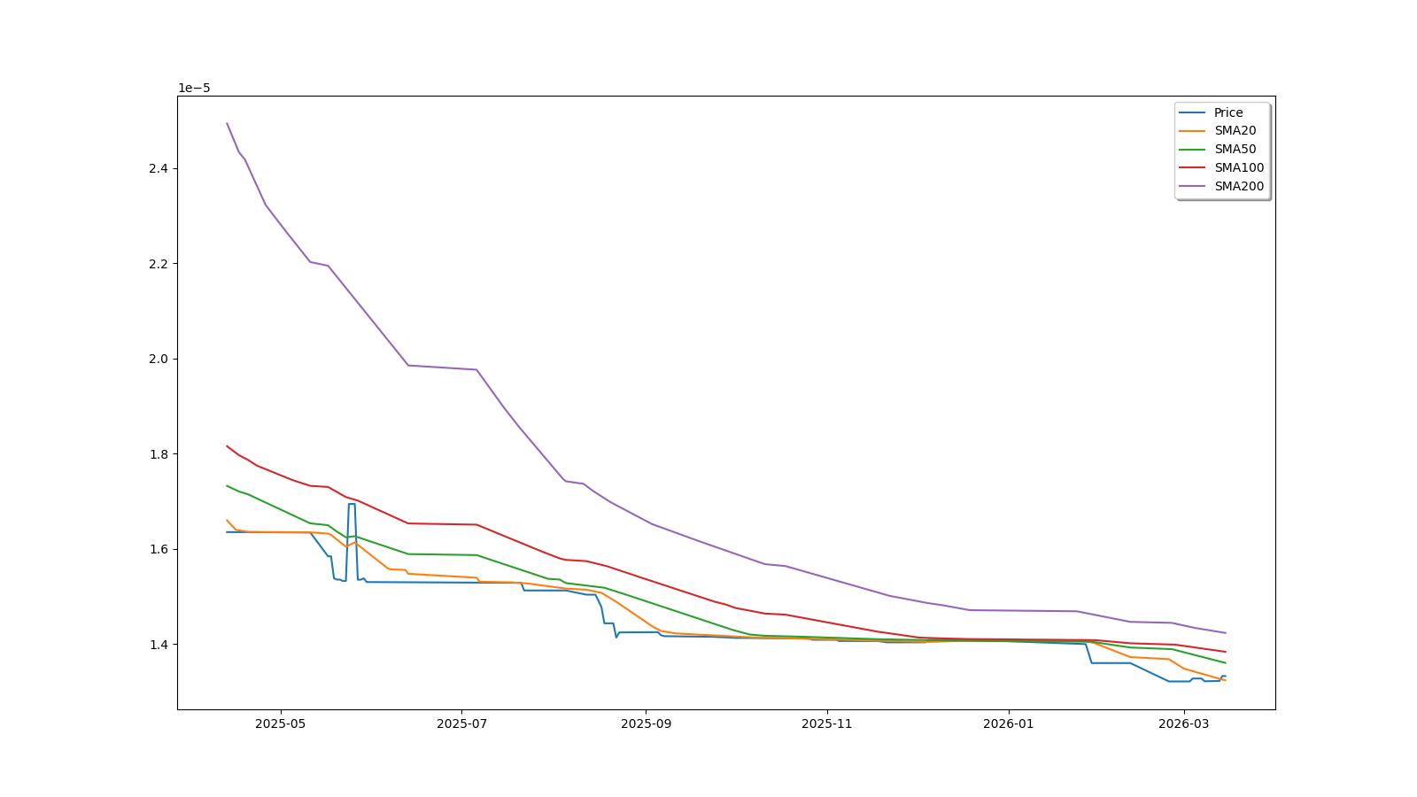 Maneki-neko Simple Moving Averages