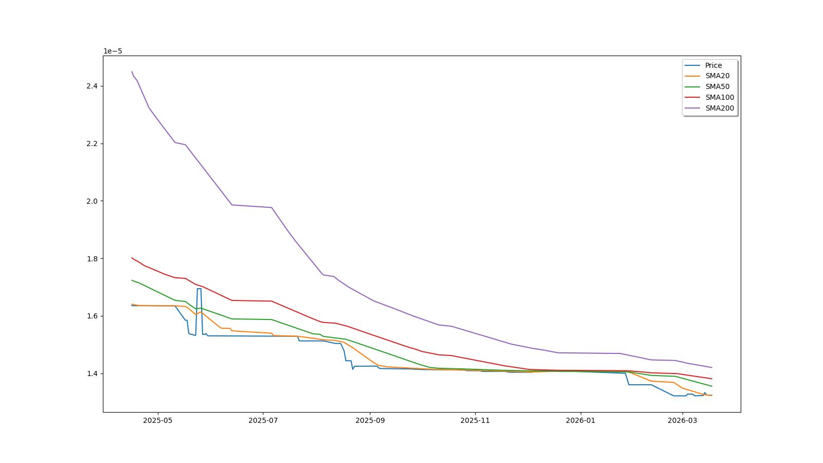 Maneki-neko Simple Moving Averages