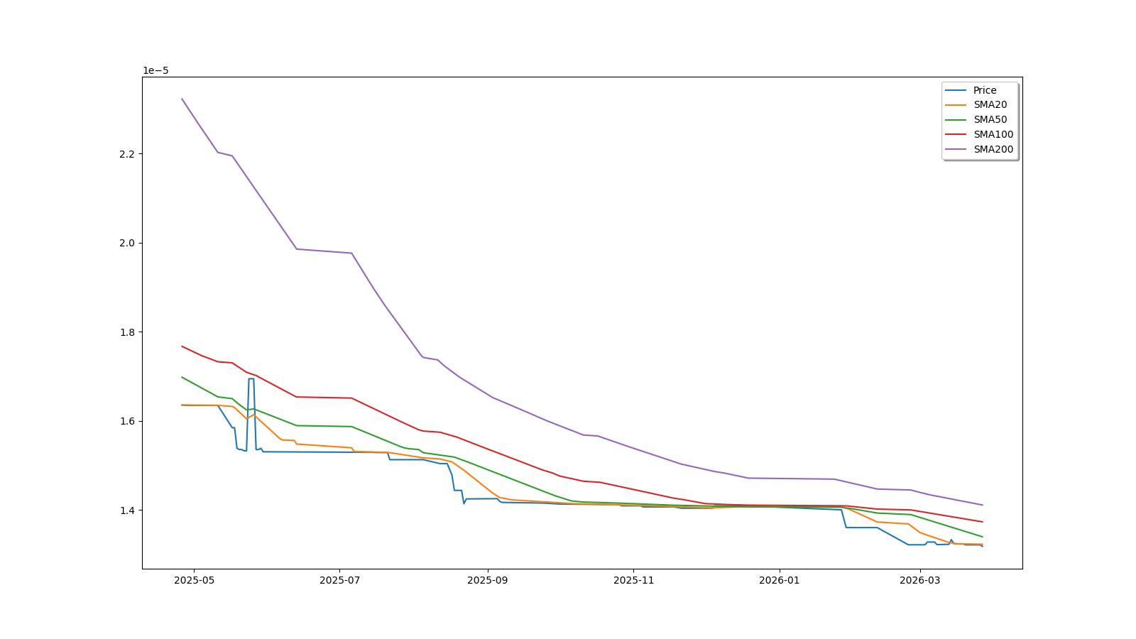Maneki-neko Simple Moving Averages