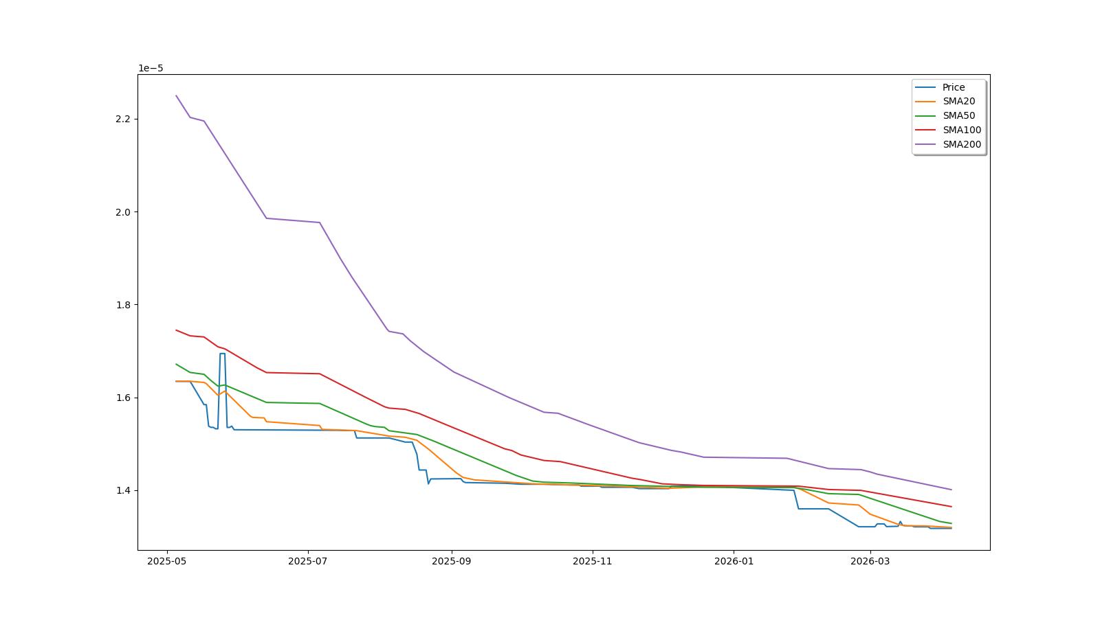 Maneki-neko Simple Moving Averages