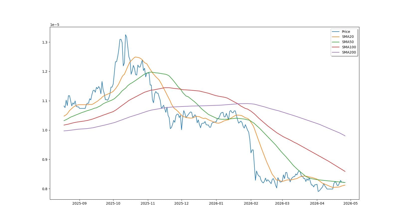 Manga Token Simple Moving Averages
