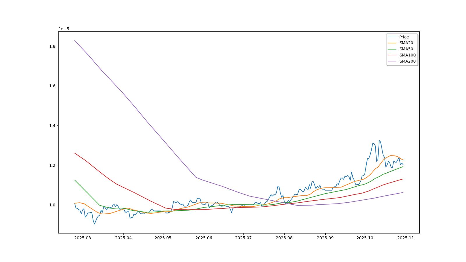 Manga Token Simple Moving Averages