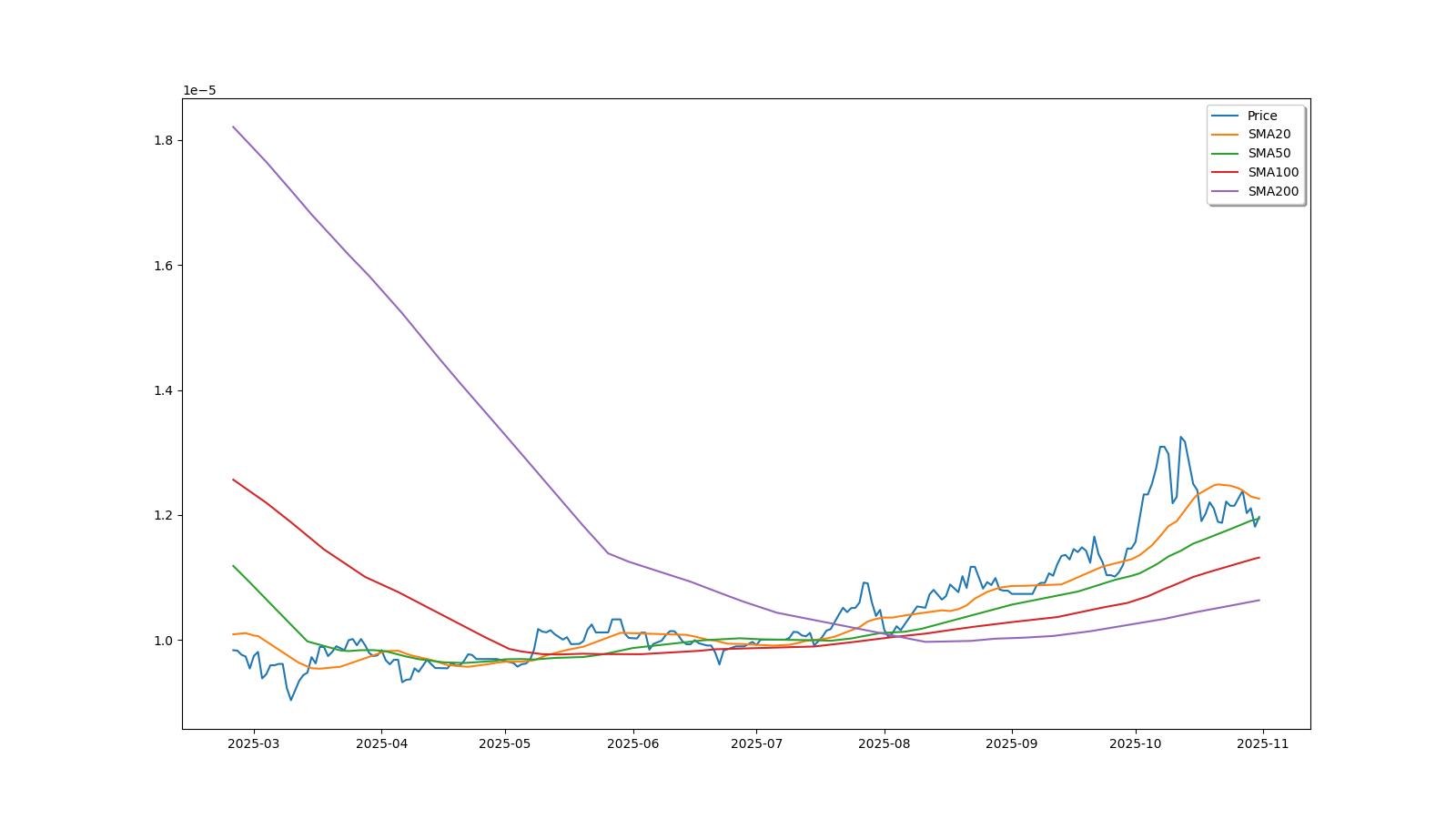 Manga Token Simple Moving Averages
