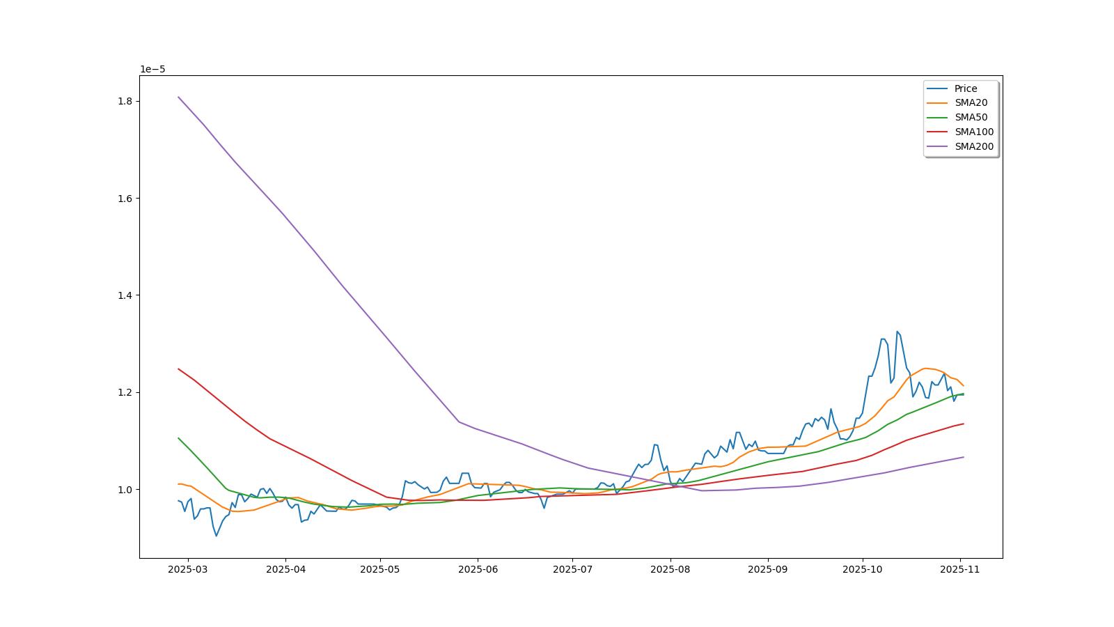 Manga Token Simple Moving Averages