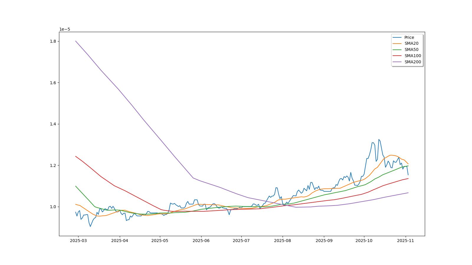 Manga Token Simple Moving Averages