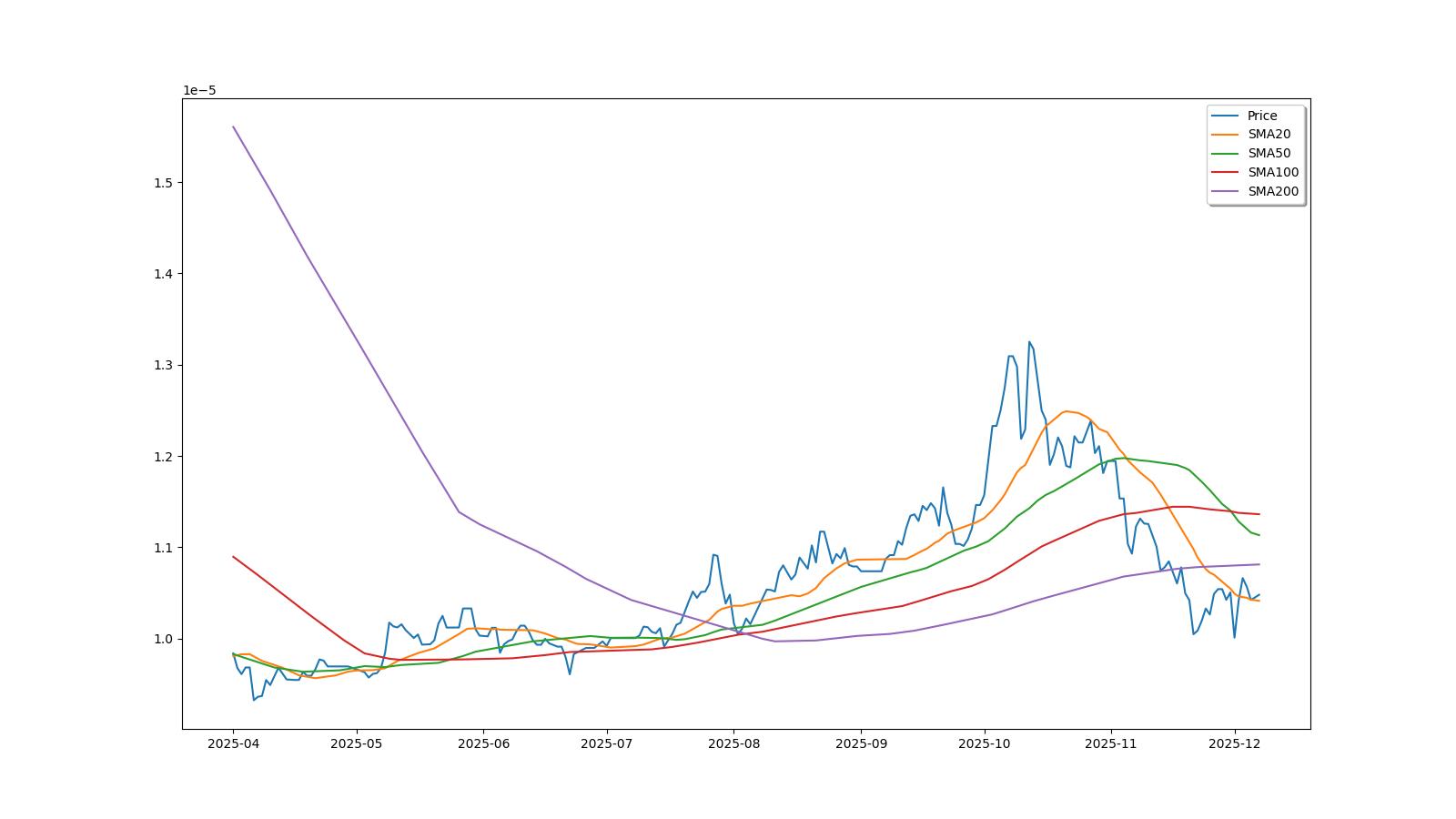 Manga Token Simple Moving Averages