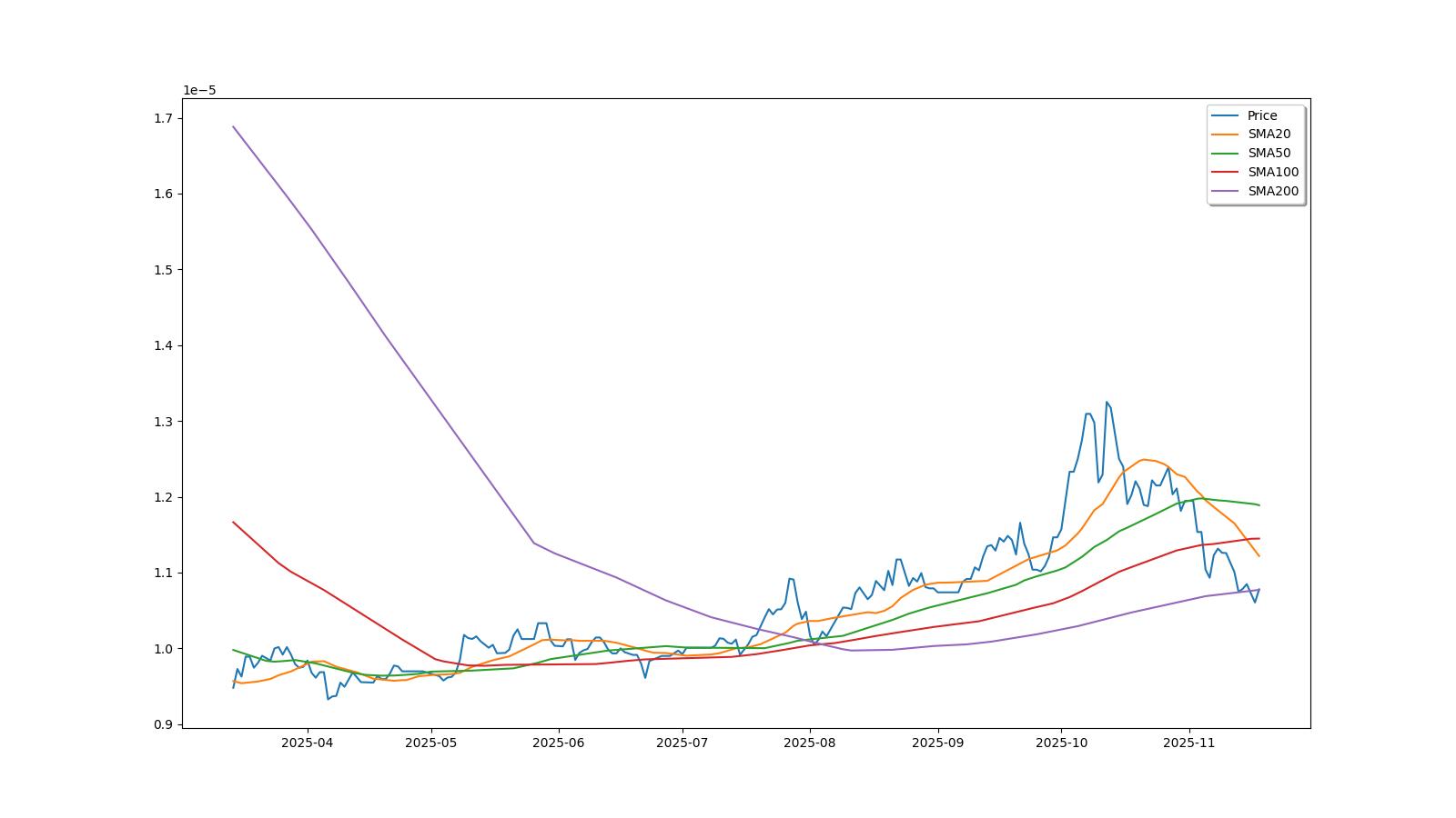 Manga Token Simple Moving Averages