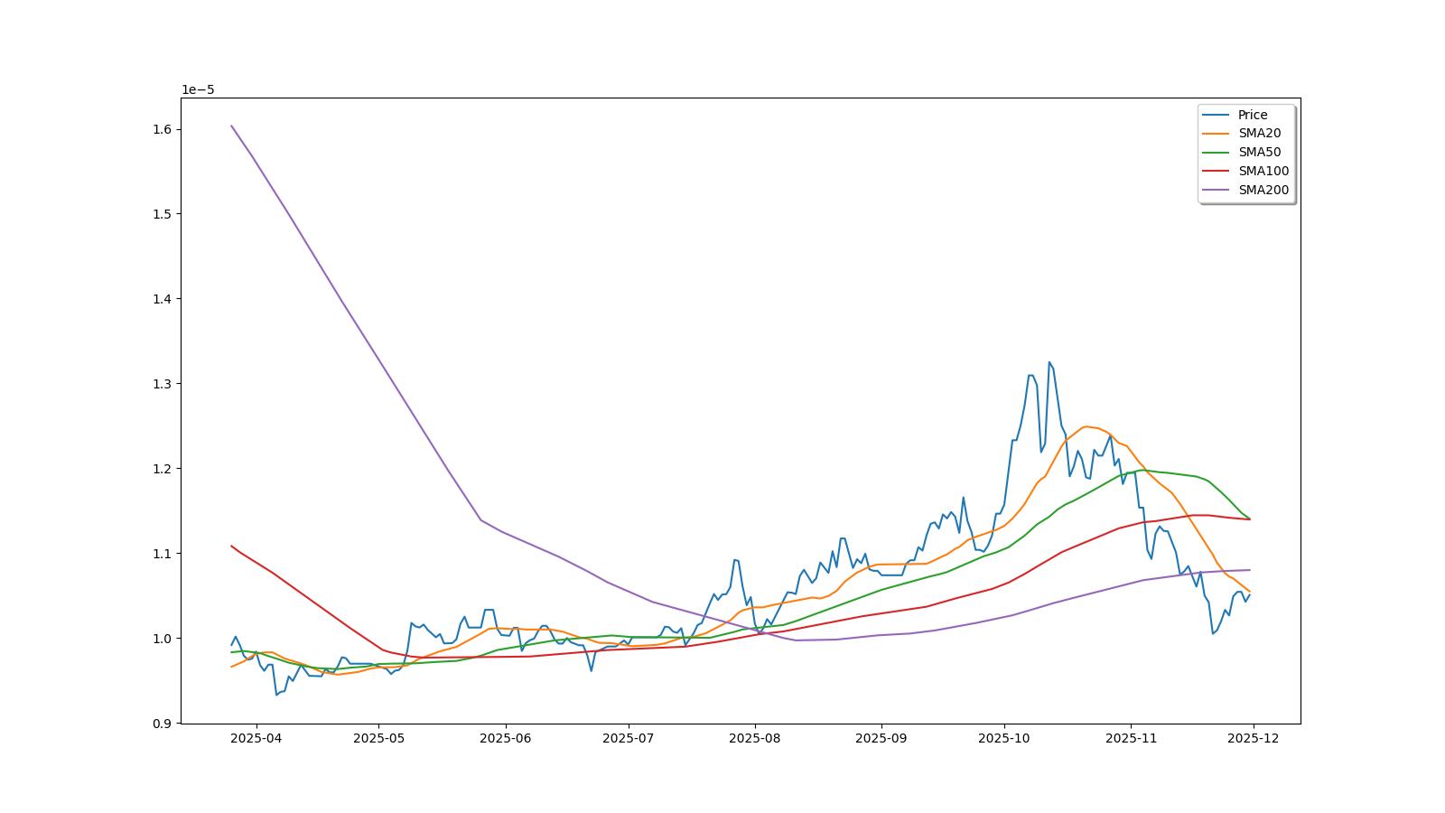 Manga Token Simple Moving Averages