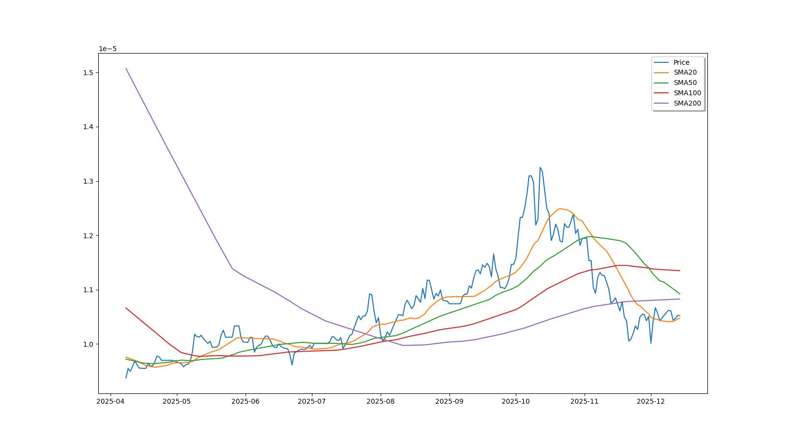 Manga Token Simple Moving Averages