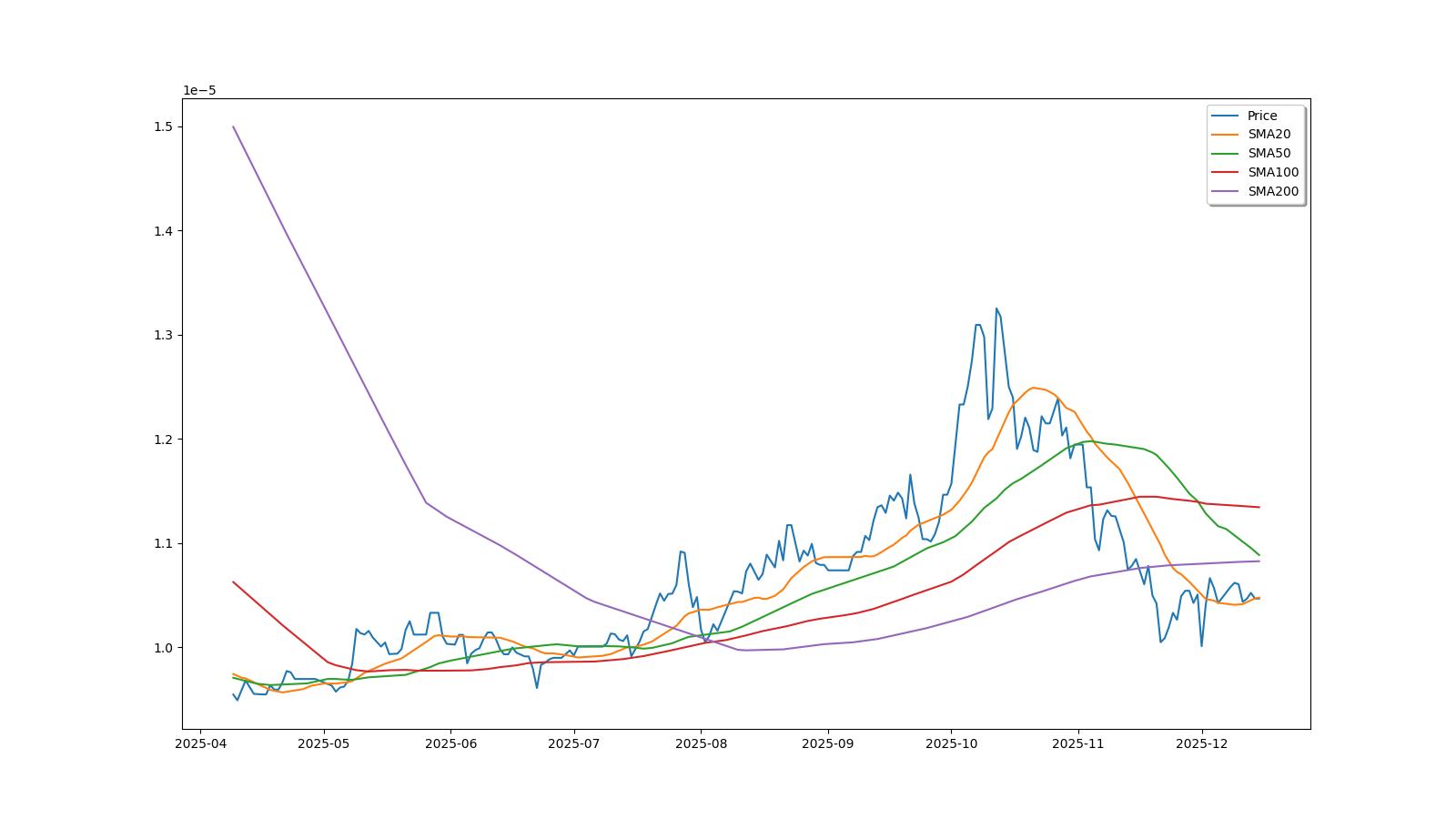 Manga Token Simple Moving Averages