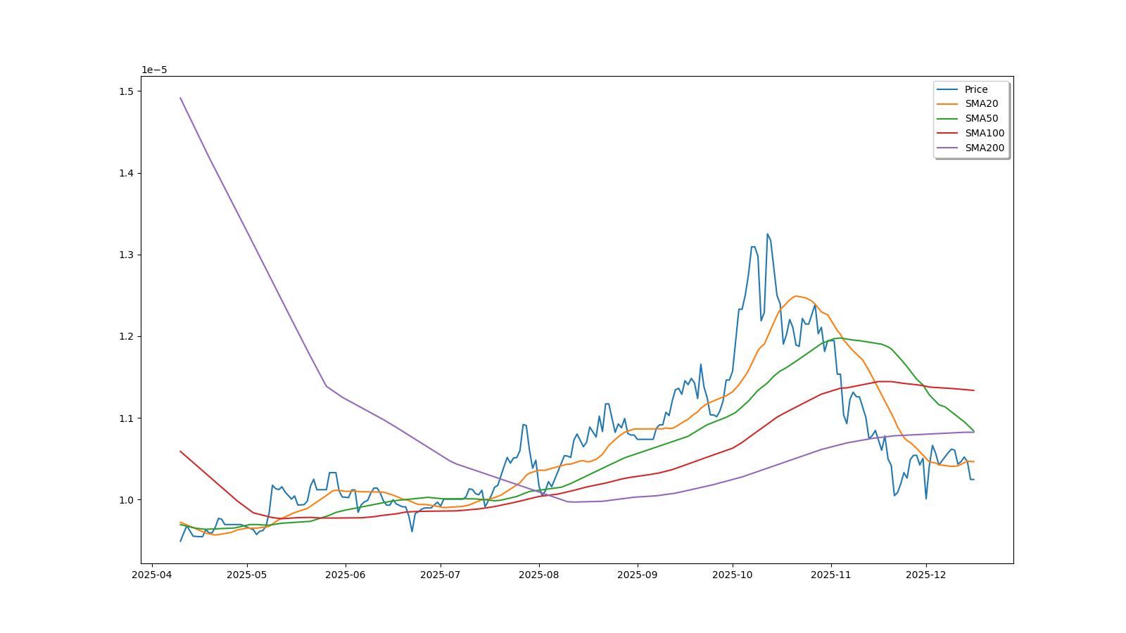 Manga Token Simple Moving Averages