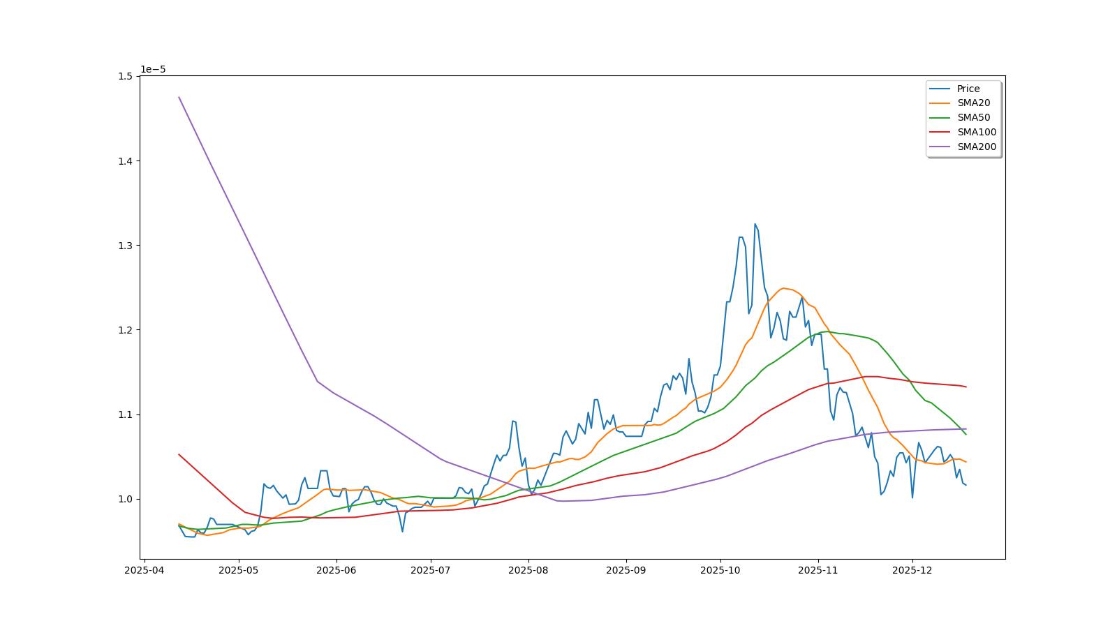 Manga Token Simple Moving Averages