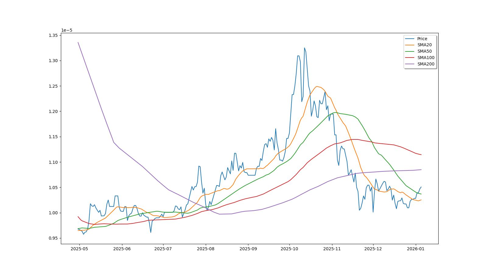 Manga Token Simple Moving Averages