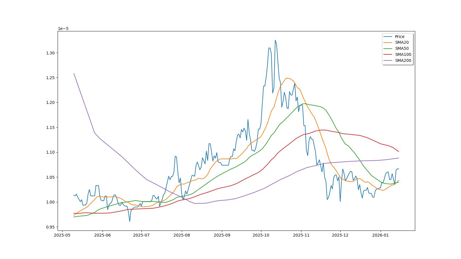 Manga Token Simple Moving Averages