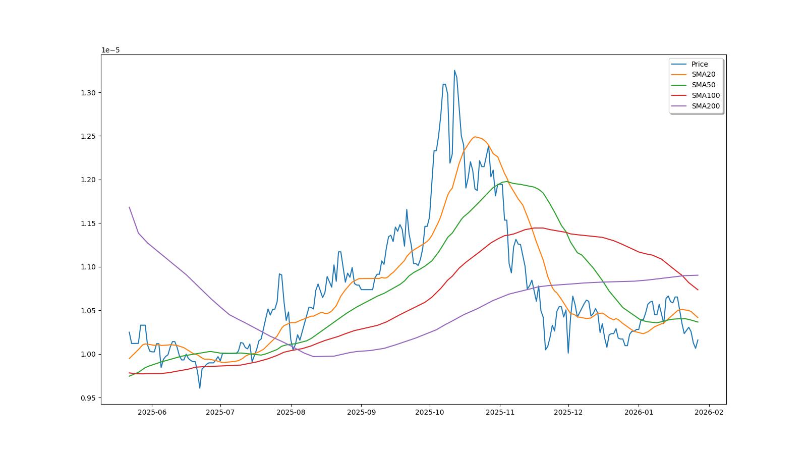 Manga Token Simple Moving Averages