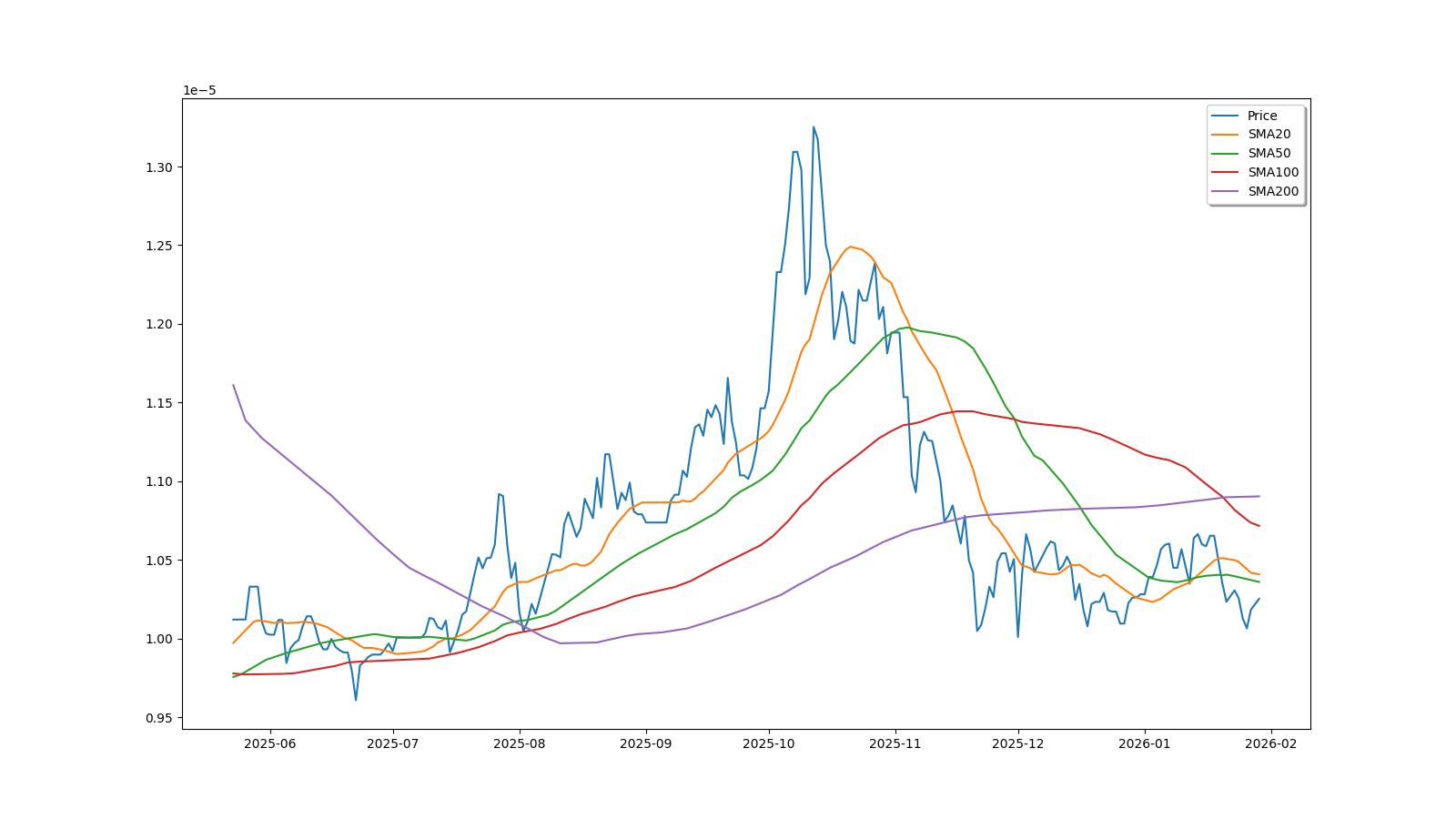 Manga Token Simple Moving Averages