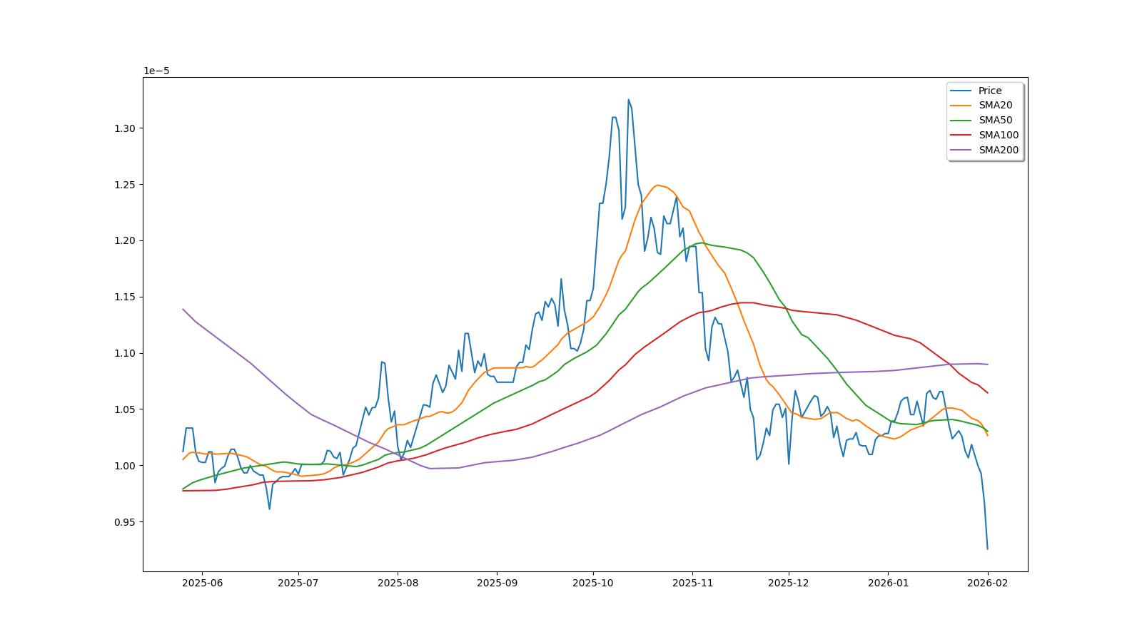 Manga Token Simple Moving Averages