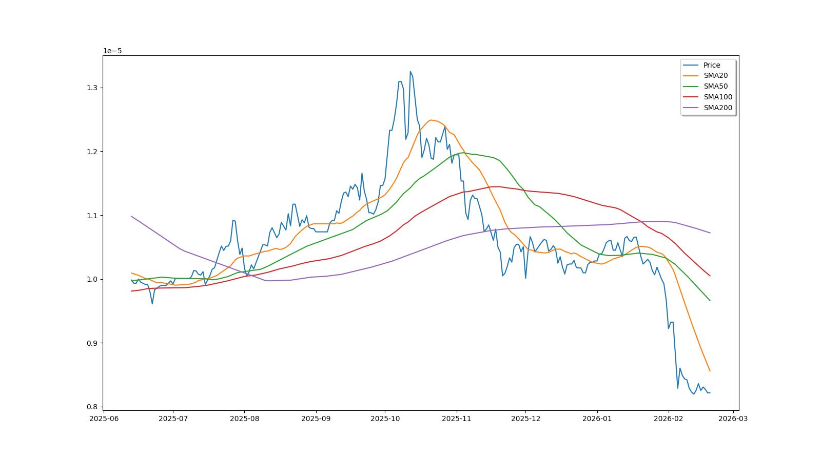 Manga Token Simple Moving Averages