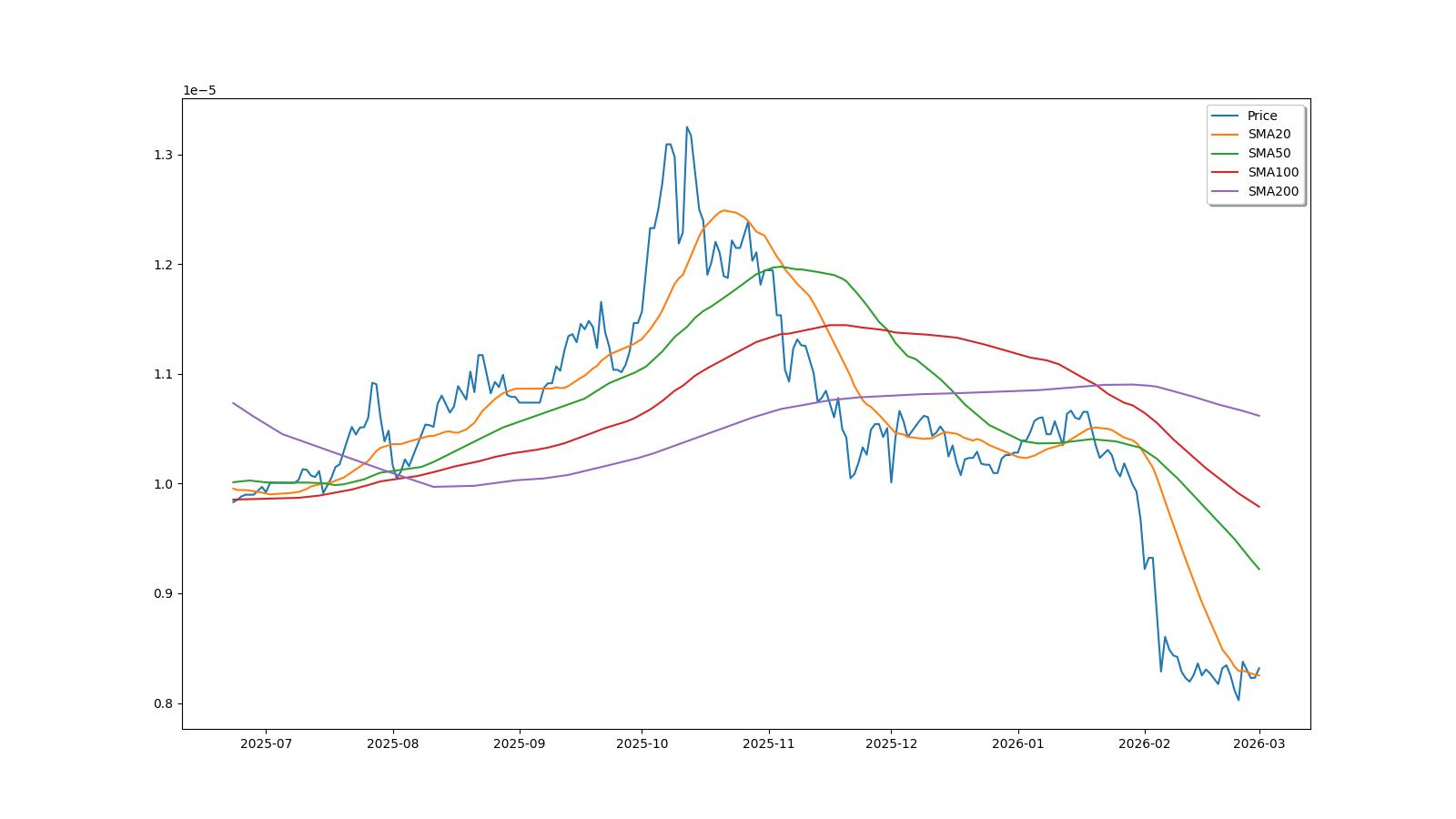 Manga Token Simple Moving Averages