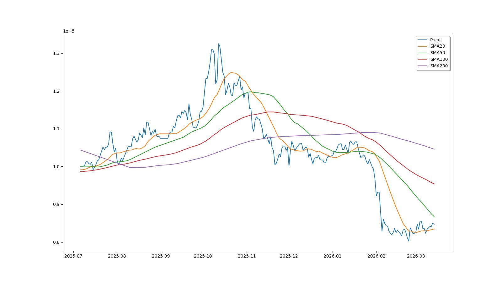 Manga Token Simple Moving Averages