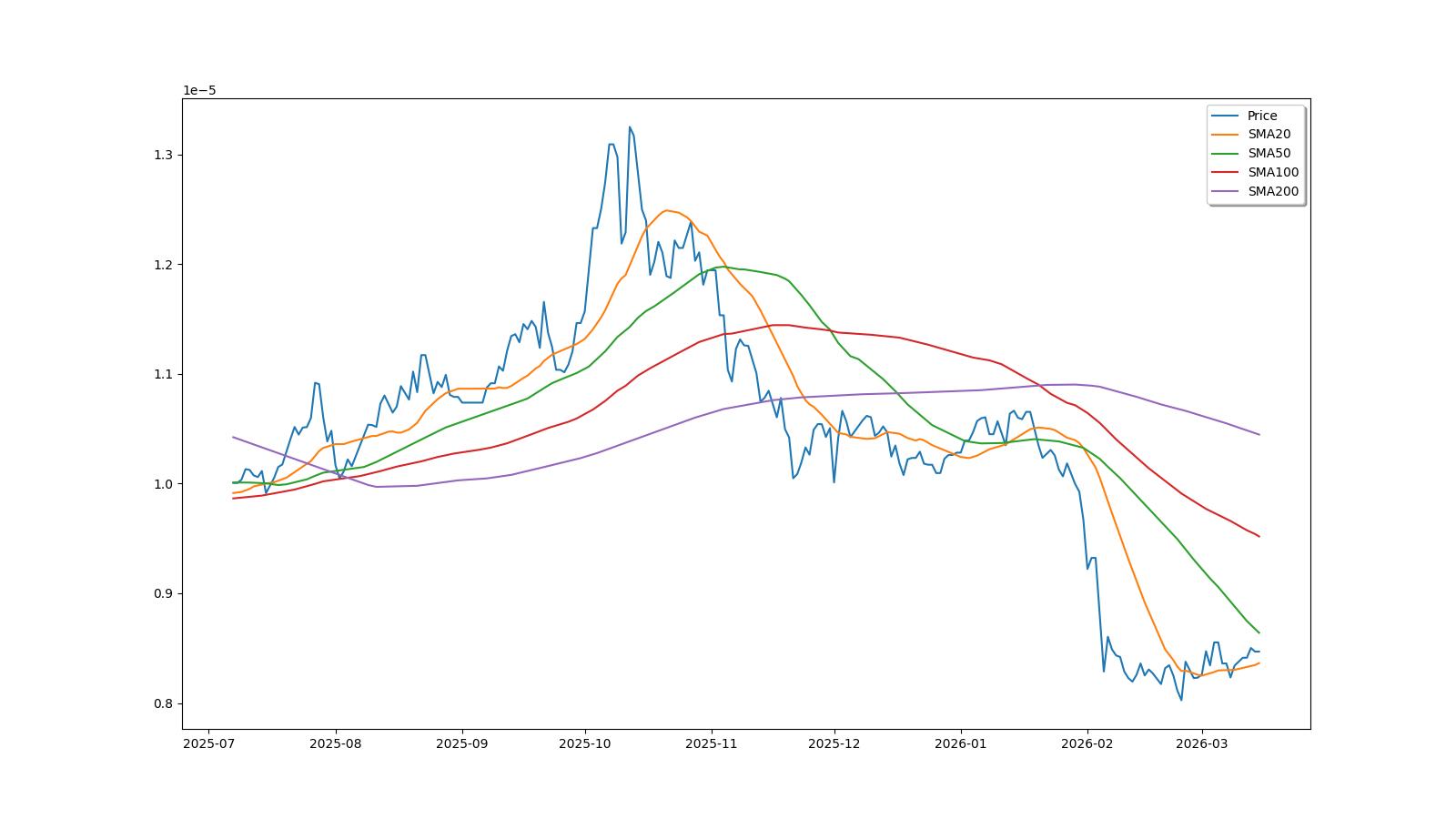 Manga Token Simple Moving Averages