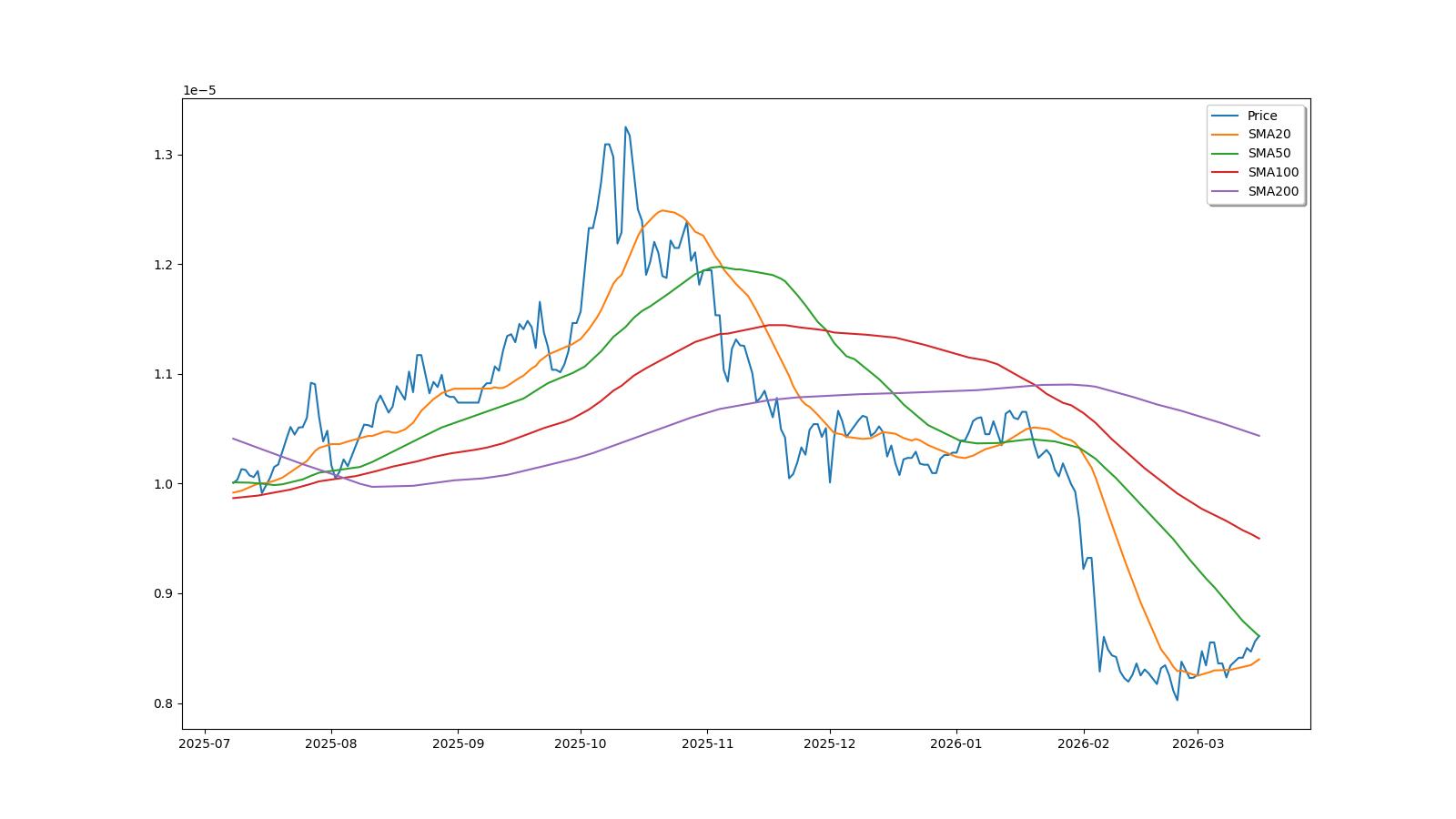 Manga Token Simple Moving Averages