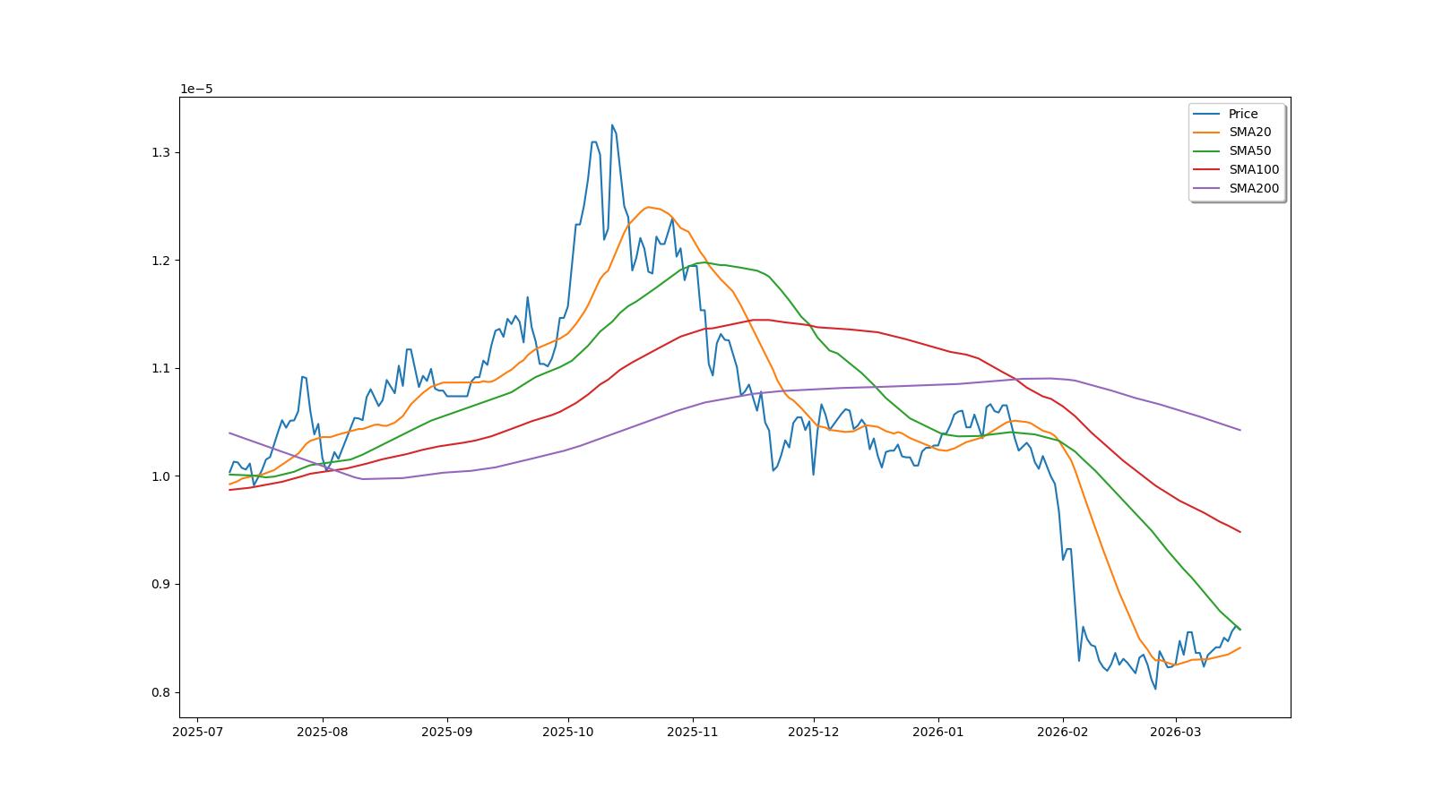 Manga Token Simple Moving Averages