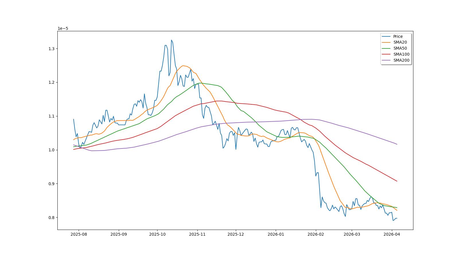 Manga Token Simple Moving Averages