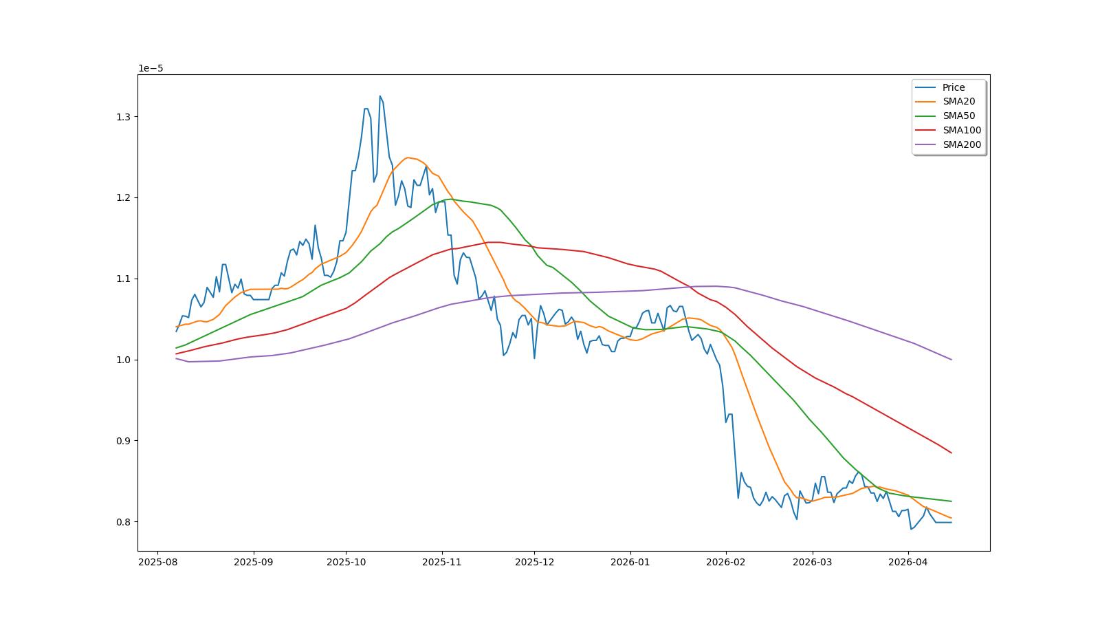 Manga Token Simple Moving Averages