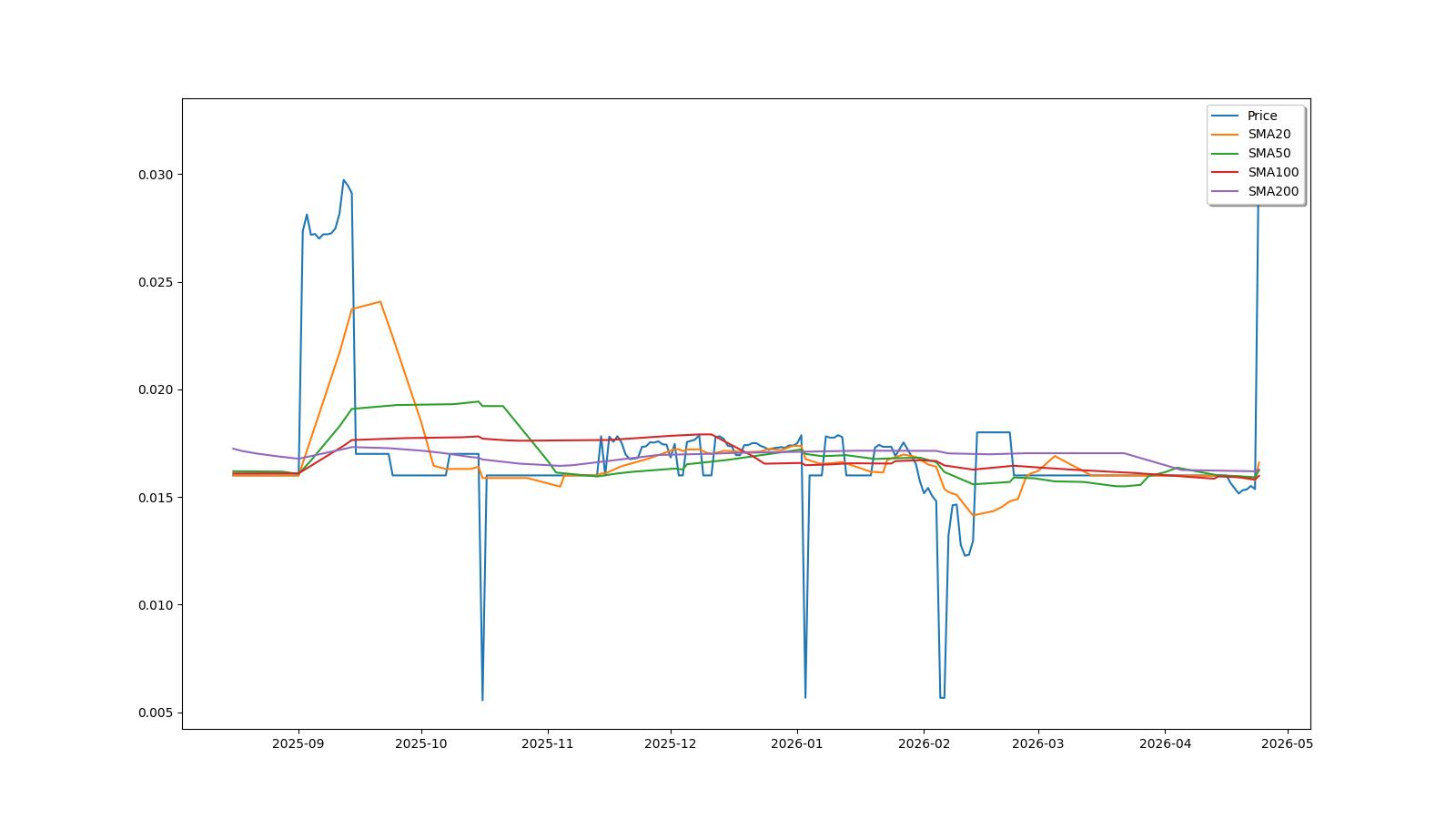 Mango Markets Simple Moving Averages